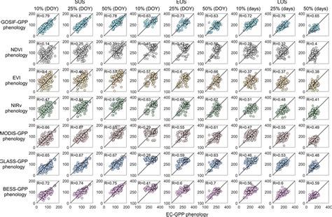 The Comparison Of The Phenology Metrics Retrieves From Ec Tower Gpp Download Scientific Diagram
