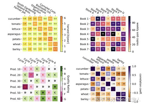 Matplotlib 如何画出热度图heatmap？ 知乎