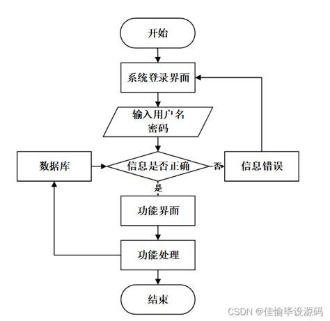 Jspssm计算机毕业设计幼儿园管理系统【附源码】ssm基于web的托育园管理系统333vv Csdn博客