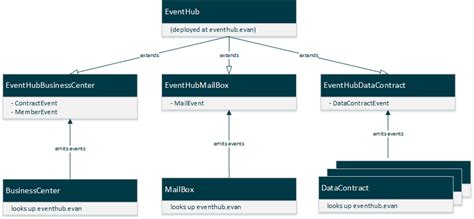 Event Hub Evan Network