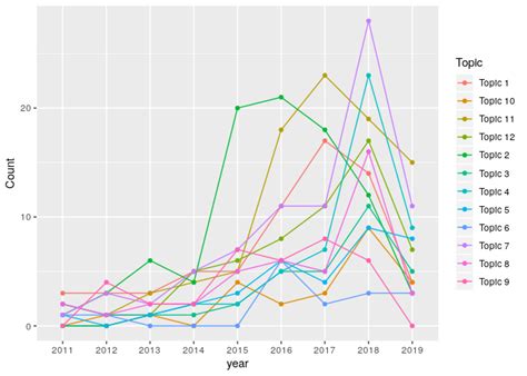 Count Input 0 Where There Is No Value In R Data Frame Stack Overflow