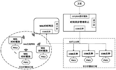 A Wide Area Measurement Time Synchronization System For Distribution Network Eureka Patsnap