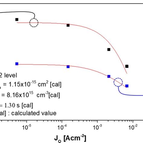 Variations Of The Emission Time Constant τobs And The Concentration Download Scientific