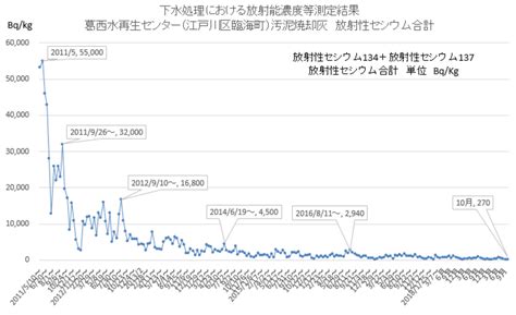 東京都 下水処理における汚泥焼却灰等の放射能測定結果の推移（2011年5月～2020年11月） 東京23区のごみ問題を考える
