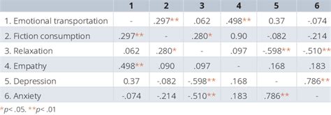 Correlation Between Outcome Variables And Predictor Variables Download Scientific Diagram