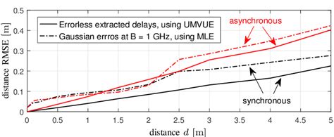 For The Three Observer Setup Of Fig 4c The Plot Shows The Rmse Of