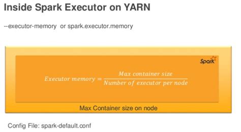 Spark Configurationsdriver Memory Executor Memory Cores Etc