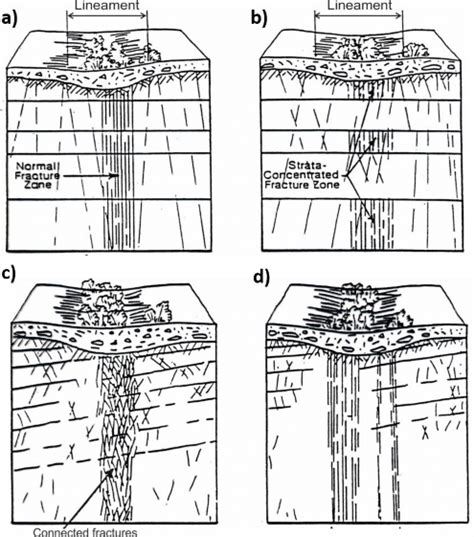 Box 2 Lineament Extraction For Hydrogeologic Applications‌‌ Structural Geology Applied To