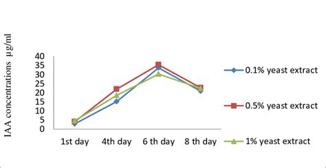 Effect Of Yeast Extract Concentration On Iaa Production Of I4 Isolate Download Scientific Diagram