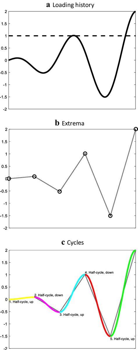 Rainflow Counting Method A Loading History In Solid Line And Static