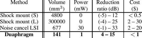 Comparison Of Noise Reduction Methods Download Table