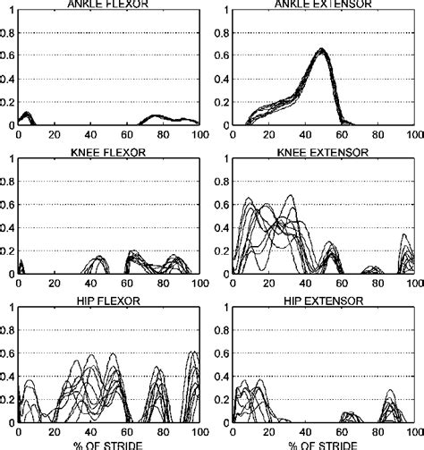 Figure 7 From Accelerometers And Force Sensing Resistors For Optimal Control Of Walking Of A