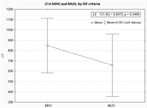 Mean Plot Diagrams Of Lf In Mho And Muo By Idf Criteria Download