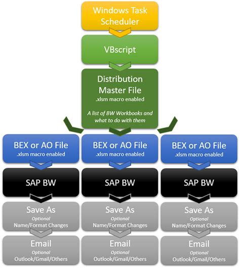 Automated Updating Of Bw Data In Excel Files Bex Sap Community