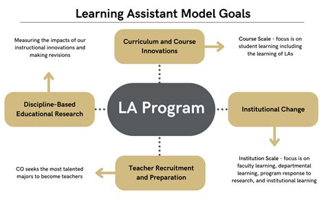 La Model Learning Assistant Program University Of Colorado Boulder