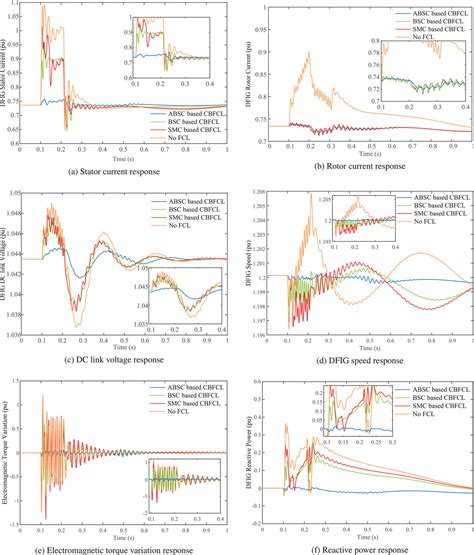 Protecting Dfig‐based Multi‐machine Power System Under Transient‐state By Nonlinear Adaptive