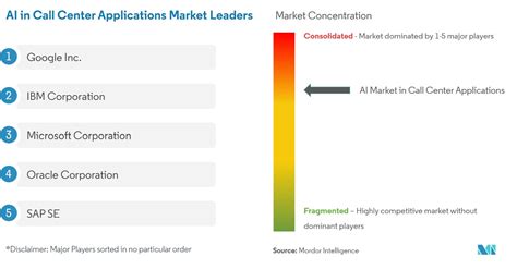 Five9 Wants To Unlock Next Level Agent Productivity