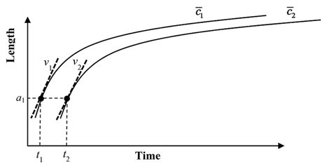 Schematic Of The Time Discretization Technique Evaluating The Interface Download Scientific