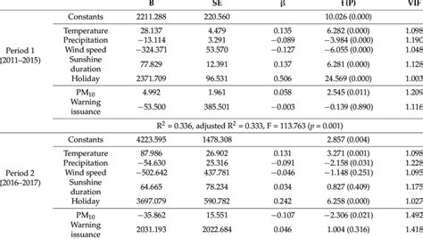 Multiple Regression Result Site 2 Download Scientific Diagram