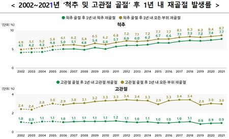 대한골대사학회 ‘골다공증 및 골다공증 골절 팩트시트 발간…대표 특징은