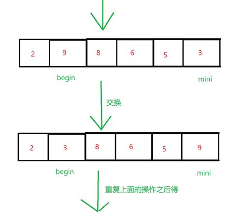【c】数据结构 九种排序算法的实现 C实现排序算法 Csdn博客 【c】数据结构 九种排序算法的实现 C实现排序算法 Csdn博客
