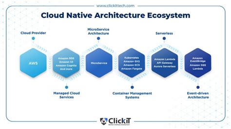 Alfonso Valdes On Linkedin Saasapplication Sdlc Api Cloudnativearchitecture Aws Amazonrds…