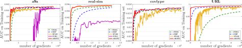 stochastic primal dual algorithms with faster convergence than o 1