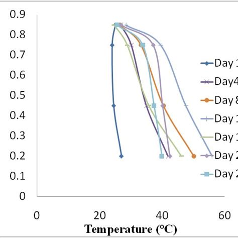 Temperature Profile Development In The Pond Temperature Development At