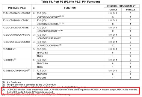 Gpio Peripheral Module Function Select Msp Low Power