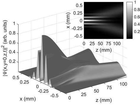 Superposition Of Two Gaussian Beams Theoretical Intensity Pattern For Download Scientific