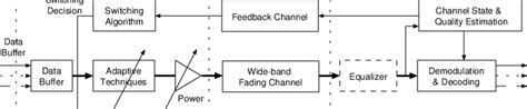 Adaptive Siso System Model Download Scientific Diagram