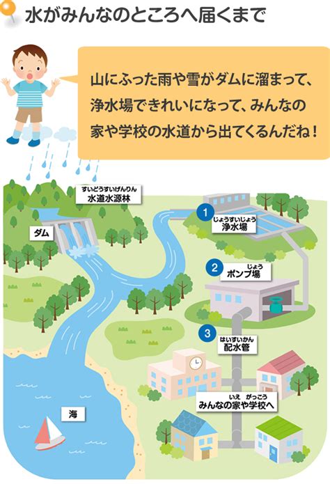 飲料水がつくられるしくみ荏原商事株式会社
