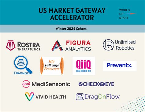 Winter 2024 Cohort Worldupstart Launches Next Us Market Gateway Accelerator With 11
