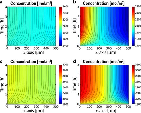 Salt Concentration Profiles As A Function Of X And T Under Constant Download Scientific Diagram