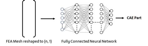 Fully Connected Neural Network Model Download Scientific Diagram