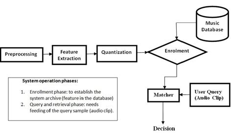 The Layout Of The Proposed Retrieval System Download Scientific Diagram