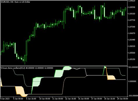 Aroon Oscillator Indicator For Mt5