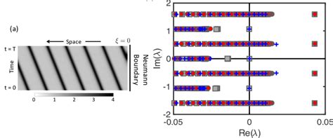 Rössler Model A Image Of Boundary Sink Neumann Boundary Conditions Download Scientific