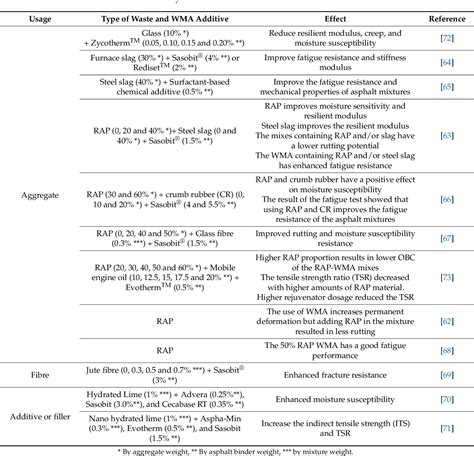 Table 1 From A Comparative Review Of Hot And Warm Mix Asphalt Technologies From Environmental