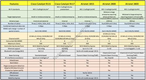 Cisco Wireless Access Point Model Comparison At Jennifer Forbes Blog