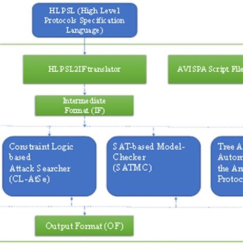 Fully Homomorphic Multikey Encryption Security Requirements Download Scientific Diagram
