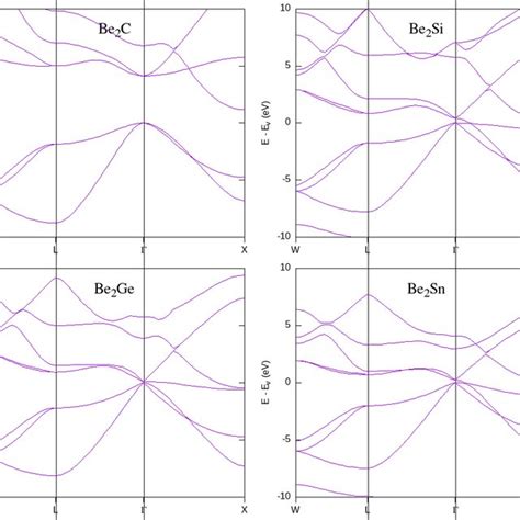 Band Structure Of Be 2 Xx C Si Ge Sn Crystal Valence Band