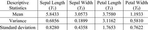 Descriptive Statistics Of Iris Flower Data Set For Classical Data