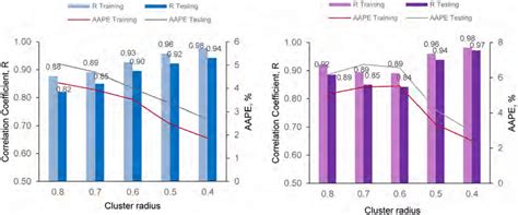 Sensitivity Analysis Of Anfis Model For Compressional On Left And Download Scientific Diagram