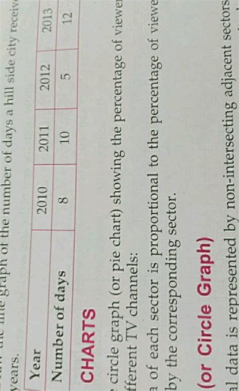 Year2010201120122013number Of Days810512 Charts Circle Graph Or Pie Cha
