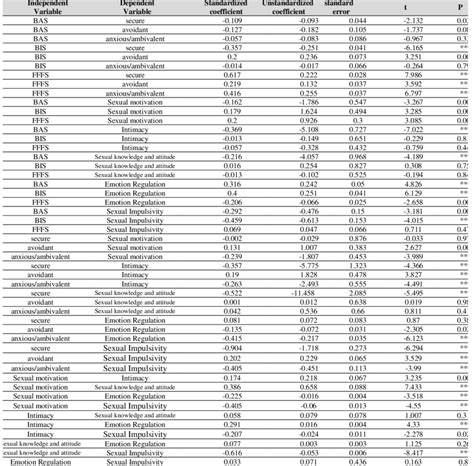 path coefficients effects of latent variables and significance of