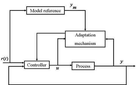 5 Bloc Diagram Of Direct Model Reference Adaptive Control Mrac