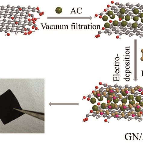 a GCD curves of all samples at the current density of 1 mA cm² b Download Scientific