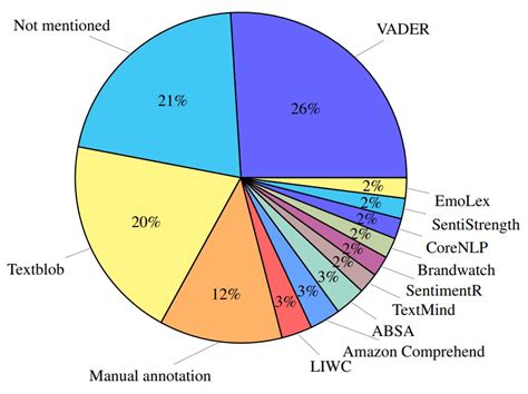 Distribution Of Sentiment Annotation Techniques Download Scientific Diagram