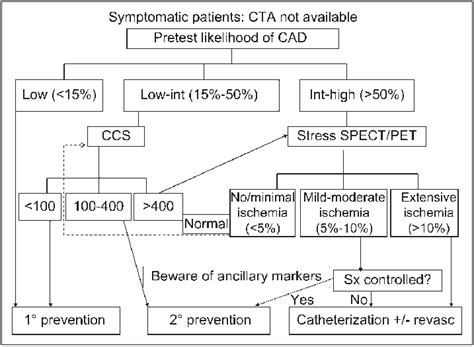 Approach To Diagnosis And Management Of CAD In Symptomatic Patients Download Scientific Diagram
